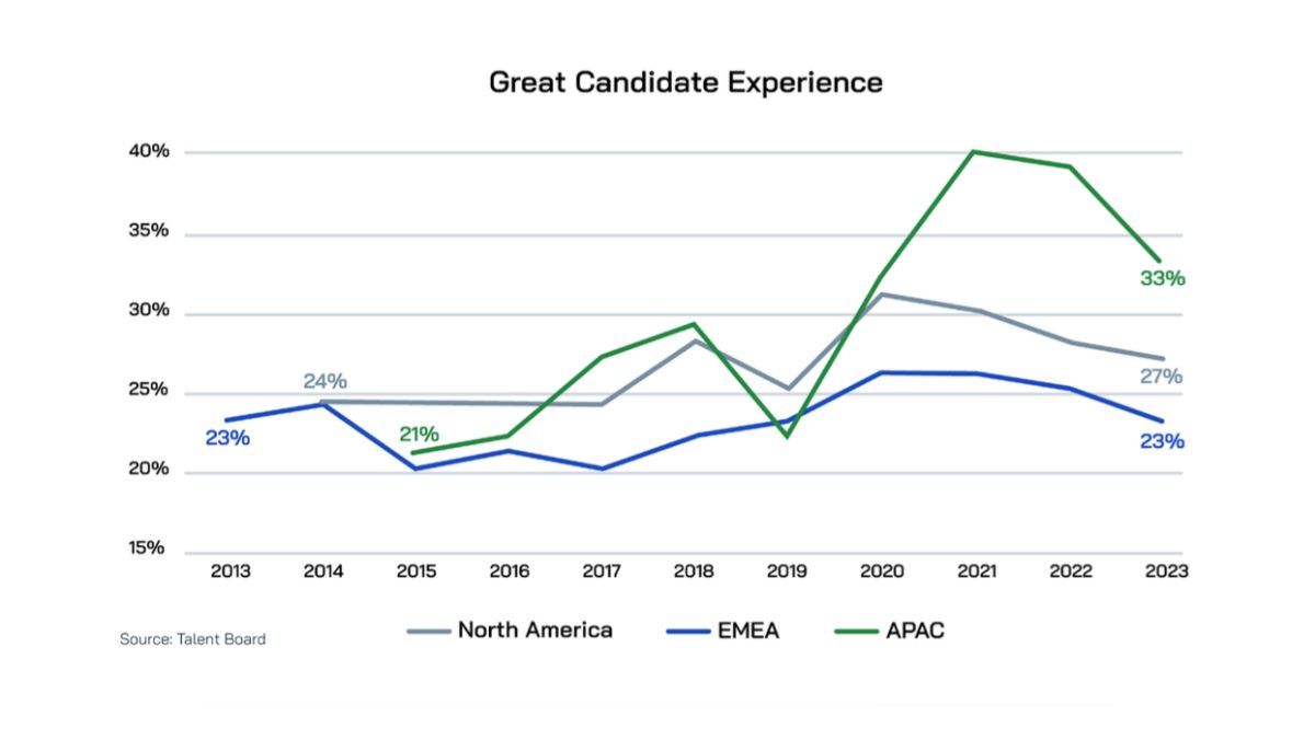 28 Recruiting Statistics on the Candidate Experience | SmartRecruiters