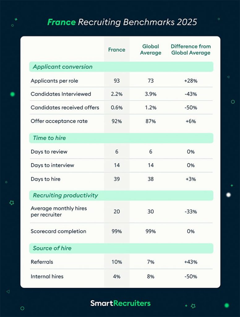 France Benchmark Recruiting Metrics 2025 | SmartRecruiters