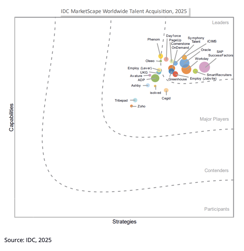 2025 IDC MarketScape™ Leader for Worldwide Talent Acquisition