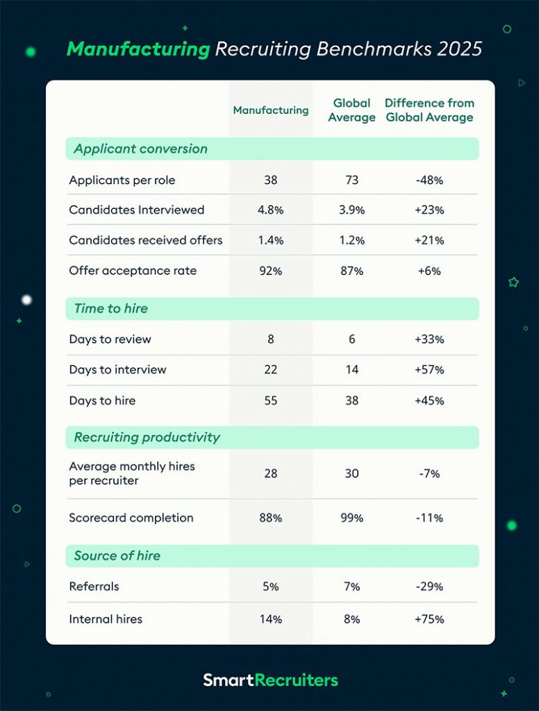 Manufacturing Benchmark Recruiting Metrics 2025 | SmartRecruiters