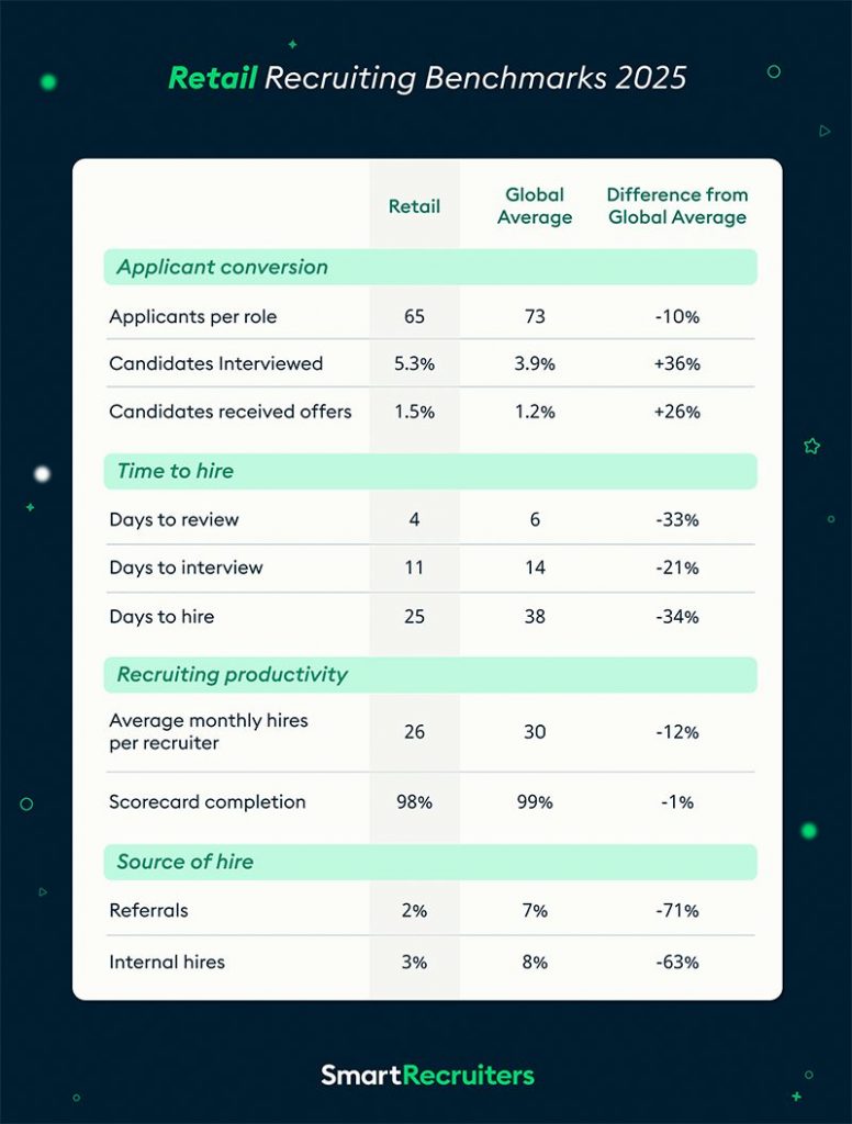 Retail Benchmark Recruiting Metrics 2025 | SmartRecruiters