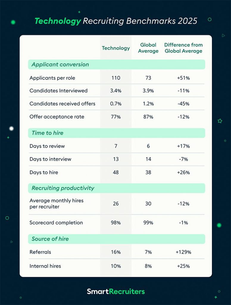 Technology Benchmark Recruiting Metrics 2025 | SmartRecruiters