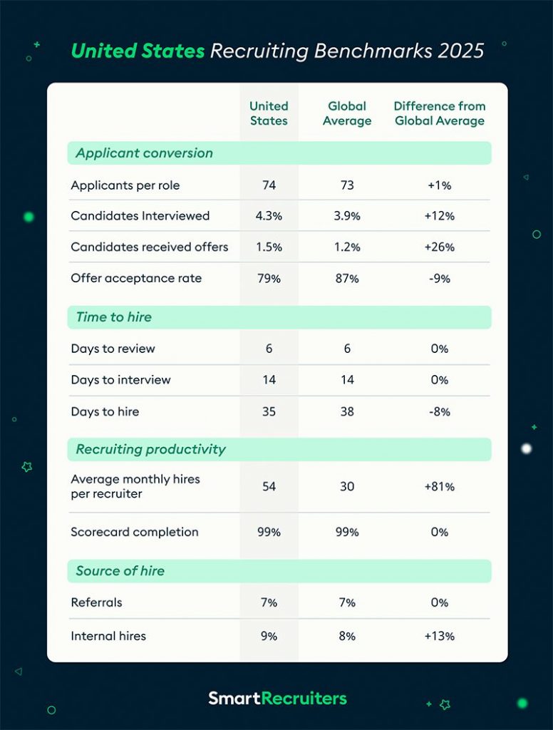 United States Benchmark Recruiting Metrics 2025 | SmartRecruiters